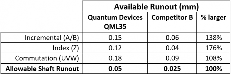 Modular Optical Encoder Comparison | Quantum Devices, Inc.