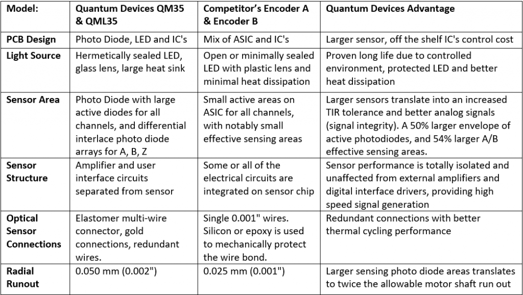 Modular Optical Encoder Comparison | Quantum Devices, Inc.